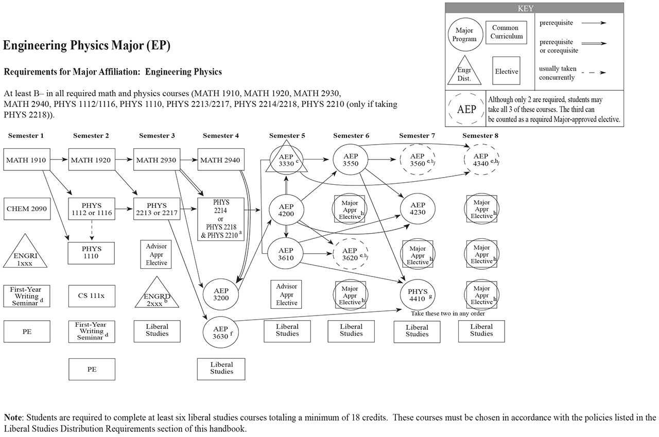 Engineering Major Flowcharts | Cornell Engineering